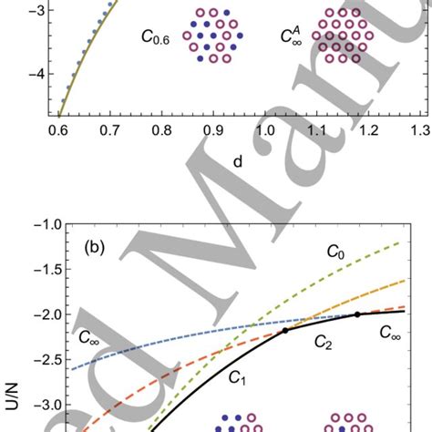 Plots Of A Total Energy And B Interaction Energy Between Download Scientific Diagram
