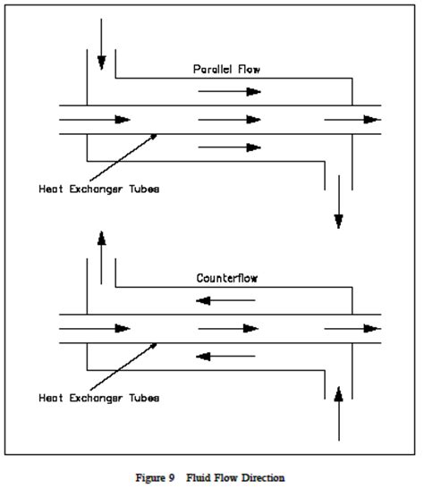 Parallel And Counter Flow Design Heat Transfer