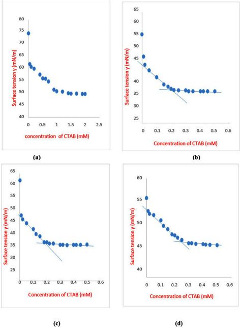 Surface Tension Verses Concentration Of Ctab At Various Concentration Download Scientific