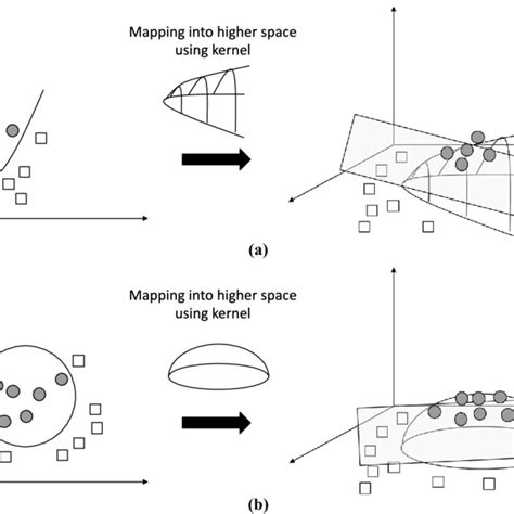 A Schematics Of Kernel Trick For A Polynomial Classifier And B Circular Download Scientific