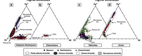 Variations Of Ai Cr And Fe In Chromites From The