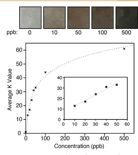 Figure 3 From Determination Of Arsenic Content In Water Using A Silver Coordination Polymer
