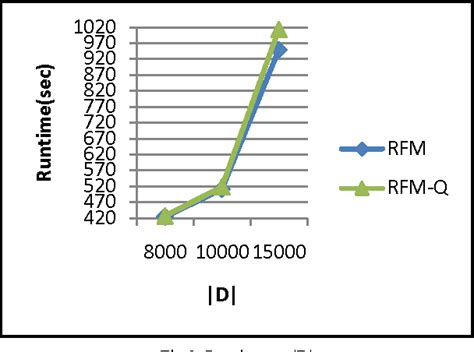 Figure 10 From Knowledge Discovery Of Weighted Rfm Q Sequential