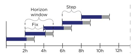 Receding Horizon Control Technique Horizon Window Horizon Step And Download Scientific Diagram