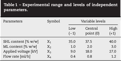 Table 1 From Design And Characterization Of Monolaurin Loaded Electrospun Shellac Nanofibers