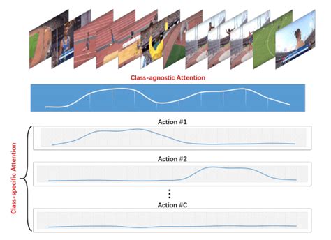 Cvpr 2020 论文大盘点 动作检测与动作分割篇action