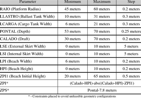 Design Parameters Variation Download Table