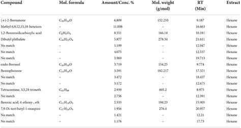 Frontiers Phytochemical Profiling Of Antimicrobial And Potential