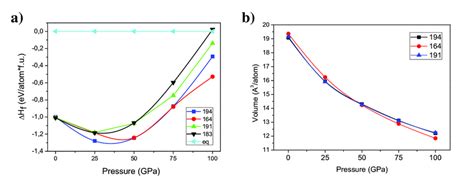 A Enthalpies Of Formation As A Function Of The Pressure With Respect Download Scientific