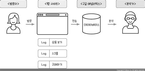 모두의 구글 애널리틱스4 13 웹앱 데이터 분석