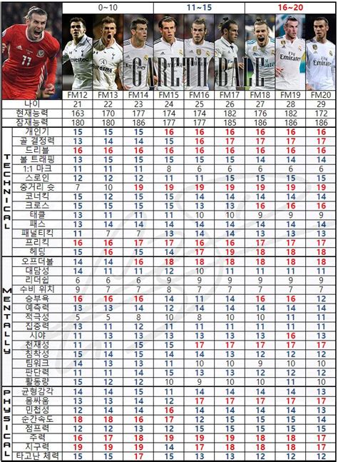가레스 베일 시리즈별 능력치 Fm2020 자유게시판 에펨코리아