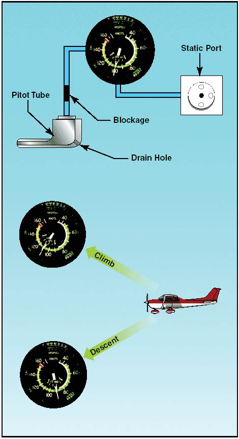 Block Diagram Of Pitot Static System Pitot Static Systems Di Block Diagram Of Pitot Static System Pitot Static Systems Di