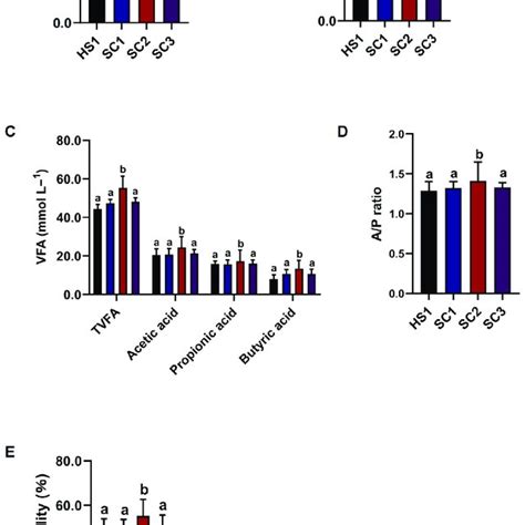 Fermentation Parameters With Saccharomyces Cerevisiae Supplementation Download Scientific