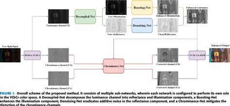 Figure 1 From Dmt Net Deep Multiple Networks For Low Light Image Enhancement Based On Retinex