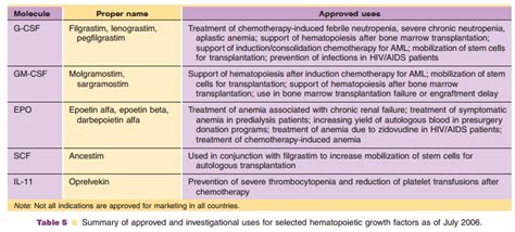 Established Uses Hematopoietic Growth Factors