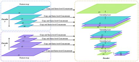 Structure Of Multi Scale Decoder Connected With Encoder Same Level Download Scientific Diagram