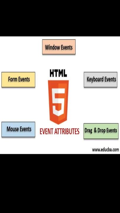 What Is Events In Html Html Roadmap Webdesign Webdeveloper Youtube