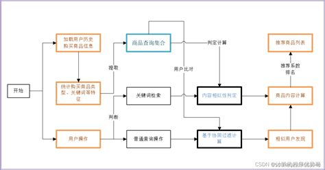 Vuejsmysqjavaspringboot商品推荐算法实现商品推荐网站商品管理系统后台js实现推荐算法 Csdn博客