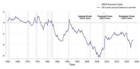 Adding Shaded Areas For NBER Recessions With Stata EconMacro