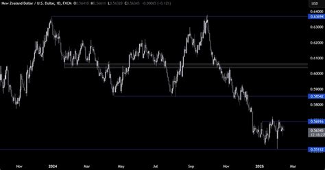 Nzdusd Technical Analysis We Remain Stuck In A Range Forexlive