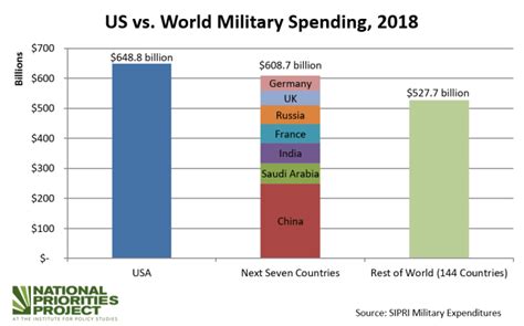 Transcend Media Service At 716 Billion The Us Military Budget Is