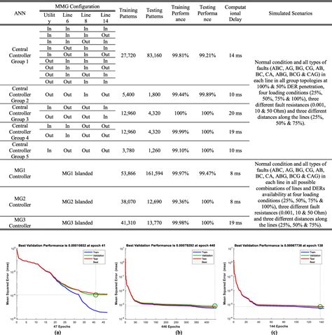 Table 4 From Communication Assisted Protection Scheme Based On Artificial Neural Networks For