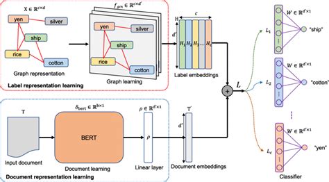The Overall Architecture Of Our Lr Gcn Model For Multi Label Text Download Scientific Diagram