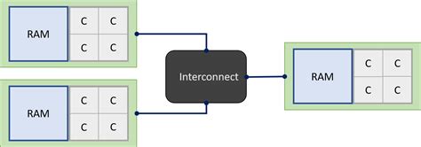 12 Overview Of Multiprocessors And Message Passing — Distributed
