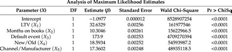 Weighted Logistic Regression Results Download Scientific Diagram