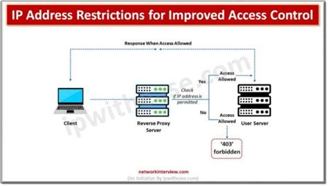 IP Address Restrictions For Improved Access Control Network Interview