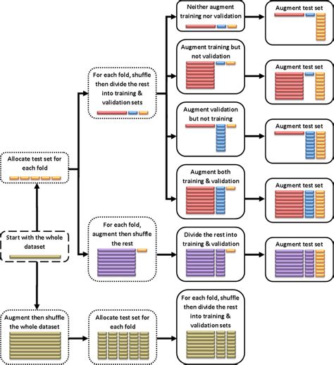 The 11 Ways Of Data Augmentation That Were Compared The Flowchart