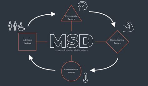Musculoskeletal Disorders Msd Nawo Solution