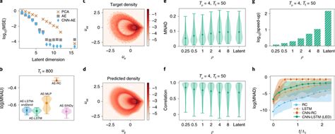 Kuramoto Sivashinsky Equation A Comparison Of The Reconstruction Mse Download Scientific