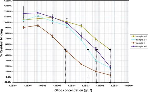Determination Of Relative Binding Affinities The Binding Of 1400