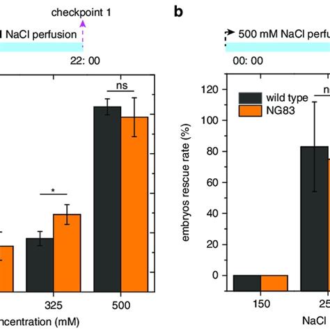 Microfluidic Device For Sorting And Trapping Worm Embryos A Schematic Download Scientific