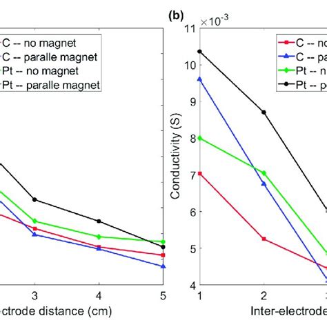 A Current Density Vs Inter Electrode Distance For Graphite And