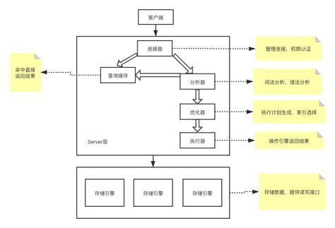 基础架构：一条sql更新语句是如何执行的？