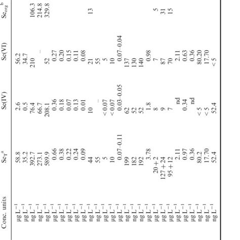 Concentration Of Arsenic Species In Environmental Samples A Download