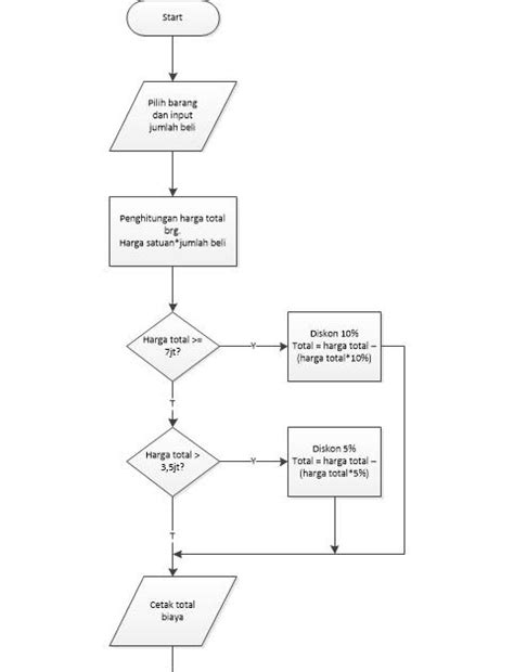 Contoh Flowchart Kasir Sederhana Flowchart Kasir Toko Perangkat