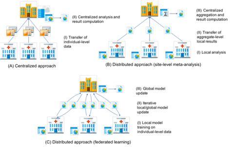 Overview Of The Three Main Data Sharing Models A Centralized B