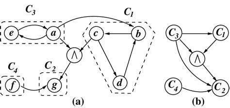 Graph Condensation Example A The Graph Before Condensation And B The