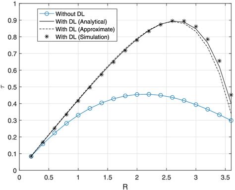 Effect Of Source Rate R On System Throughput τ Download Scientific