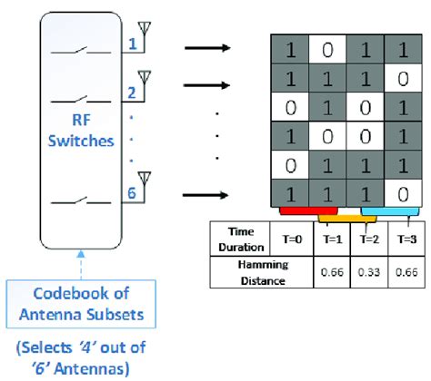 An Example Demonstrating The Evaluation Of Inter Subset Hamming