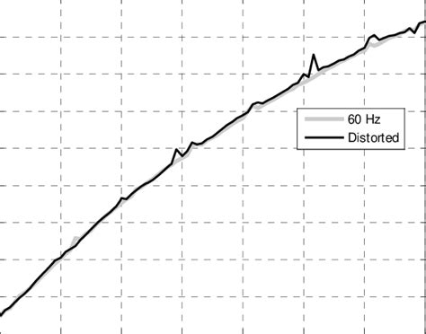 Heating Curves For Sinusoidal And Distorted Currents The Same Rms Values Download