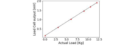 Example Calibration Result Comparing Load Cell Output In Millivolts To