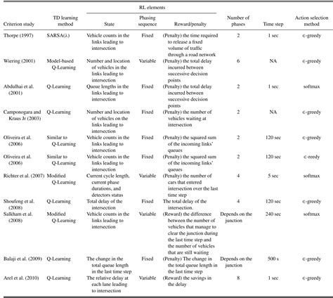Adaptive Traffic Signal Control Approaches Using Rl