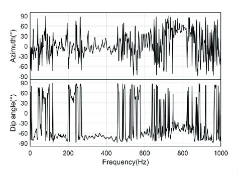 Frequency Domain Polarization Analysis Of The Data From 3d Numerical Download Scientific