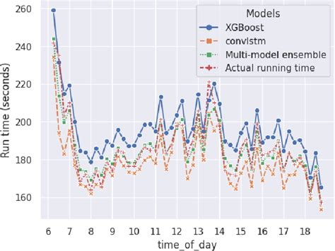 Figure 4 From An Improved Bus Travel Time Prediction Using Multi Model Ensemble Approach For