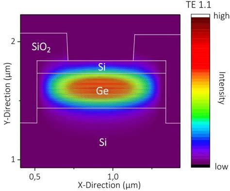 Finite Difference Method Fdm Simulation Of The Confined Fundamental Download Scientific