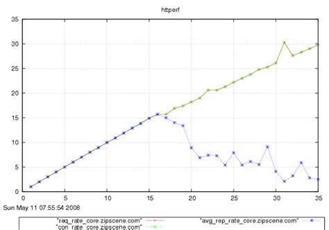 Httperf Yet Another Website Load Testing Tool Straylight Run